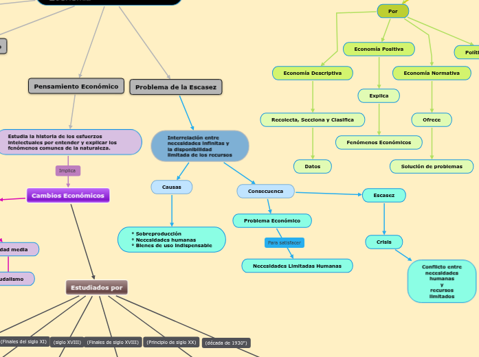 Conceptos básicos de la Economía - Mind Map
